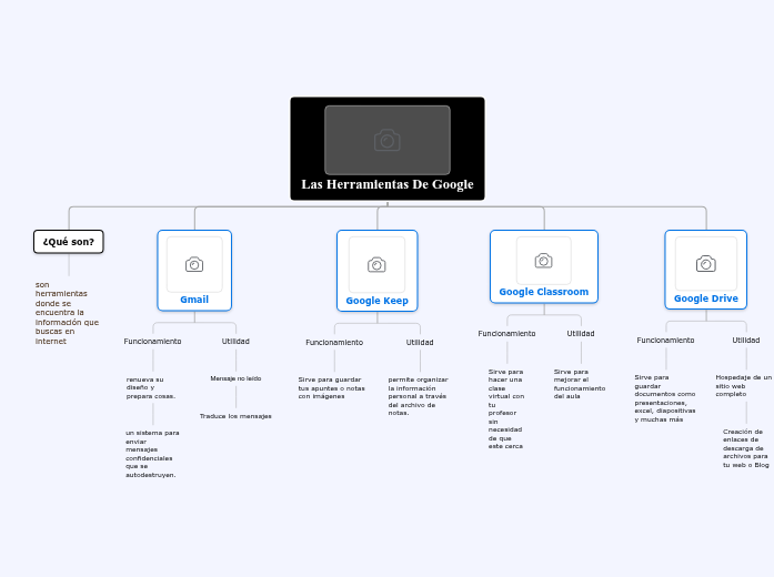 Las Herramientas De Google - Mind Map